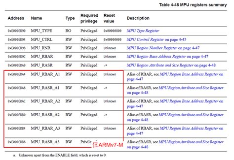 Understanding Arm Cortex M Memory Protection Unit Mpu Boardor