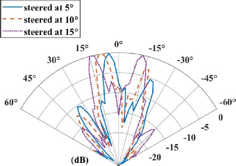 Figure 7 From A Multibeam Steerable Parametric Array Loudspeaker For Figure 7 From A Multibeam Steerable Parametric Array Loudspeaker For