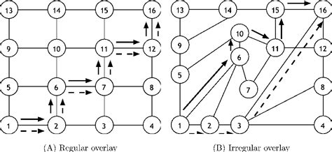 figure 1 from shortest path routing in randomized dht based peer to
