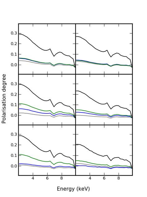 The Polarisation Degree As A Function Of Energy For Grs 1915105 For