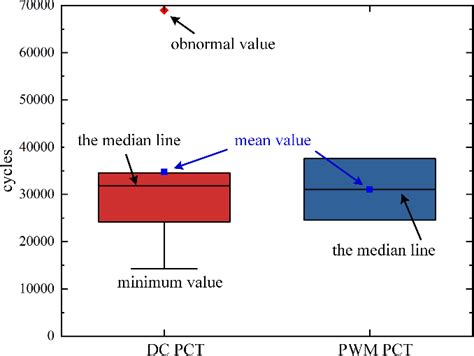Figure From Difference Between The PWM And Standard DC Power Cycling Tests Based On The
