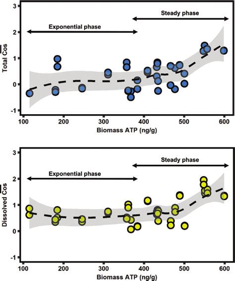 4 Local Polynomial Regression Of Biomass Atp And Mean Oxidation State