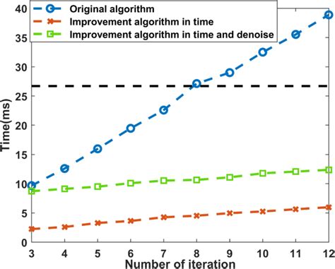 time performances of three algorithms the time performances of the