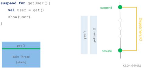 Android Kotlin协程实战 Csdn博客