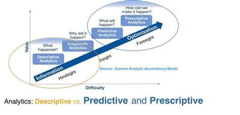 Predictive Content Analytics: The What, The Why & The How