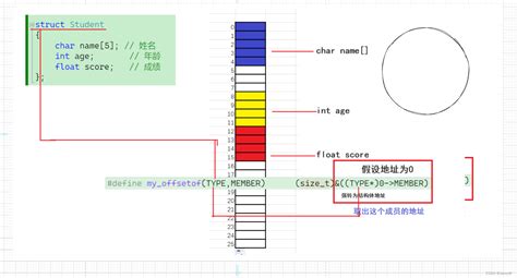 offsetof宏计算某变量相对于首地址的偏移量 csdn博客