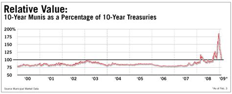 Muni Treasury Yield Ratio Returns To Bond Buyer