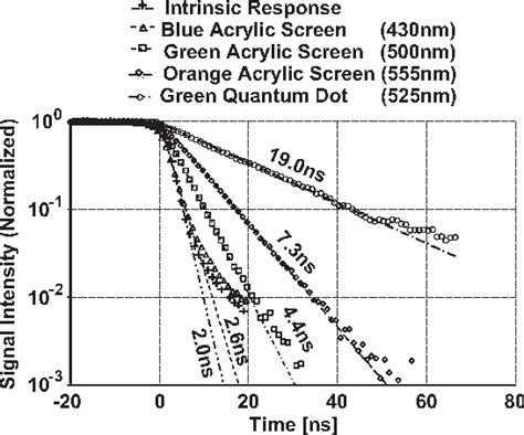 Figure 13 From A Time Resolved Cmos Image Sensor With Draining Only Modulation Pixels For