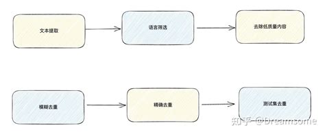 LLM数据处理Pipeline 知乎
