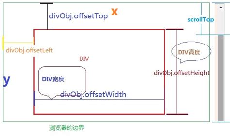 获取div坐标的方法 csdn博客