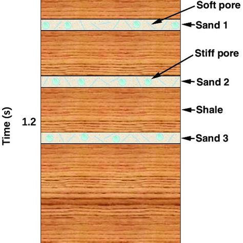 A Multilayer Model For Synthetic Angle Gathers Download Scientific