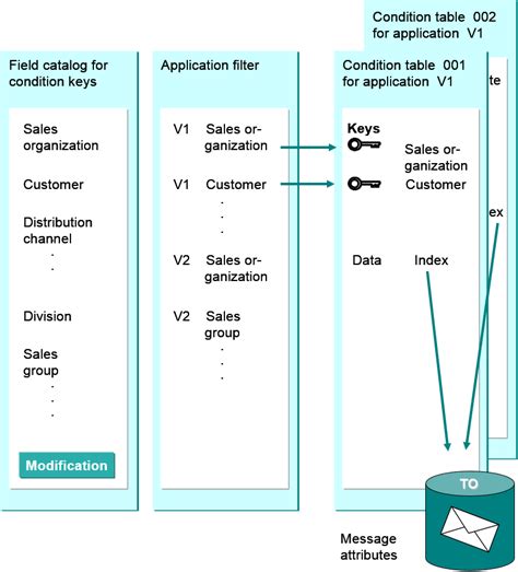 Sap Condition Table At Angela Harper Blog