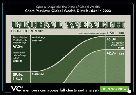 Visual Capitalist On Linkedin Chart Preview Global Wealth Distribution 💰 Heres A Sneak Peek