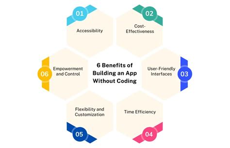 How To Build An App Without Coding A Detailed Guide To 2024