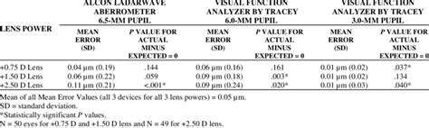 Wavefront Total Higher Order Rms Error N 50 Eyes Download Table