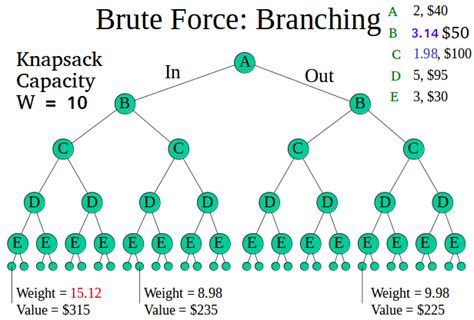 Branch And Bound Set 1 Introduction With 01 Knapsack Geeksforgeeks