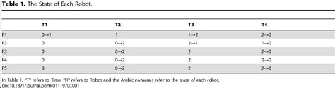 Table 1 From A Hybrid Search Algorithm For Swarm Robots Searching In An