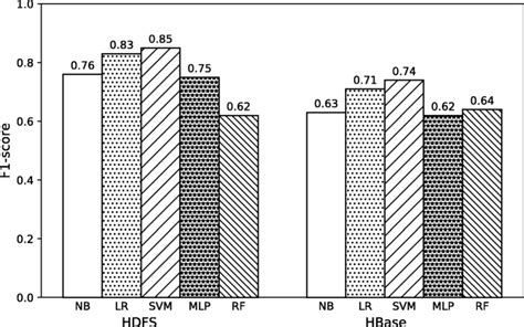 The Performance Of Each Classifier In Terms Of F1 Score On The Two Datasets Download