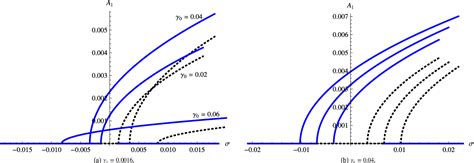 Figure 1 From Nonlinear Vibration Of Axially Accelerating Hyperelastic Beams Semantic Scholar