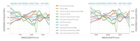 Nir Grain Identification Tls Te Lintelo Systems