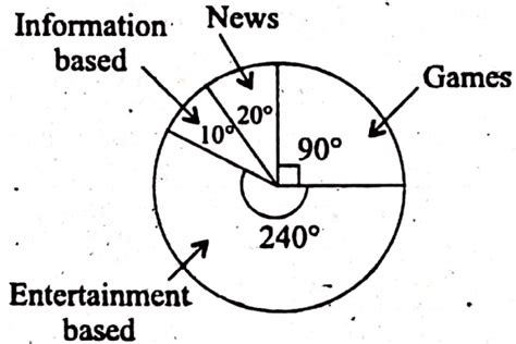 Wbbse Solutions For Class 8 Maths Arithmetic Chapter 2 Pie Chart