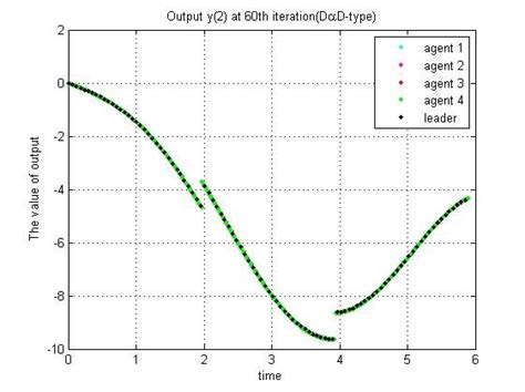 The Trajectory Of The 60th Iteration D α D Type And I β D Type With