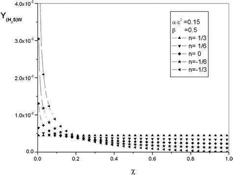 Nondimensional Hydrogen Sulfide Concentration At The Internal Surface