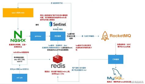 nginx lua实现秒杀 nginx lua数据托底 csdn博客