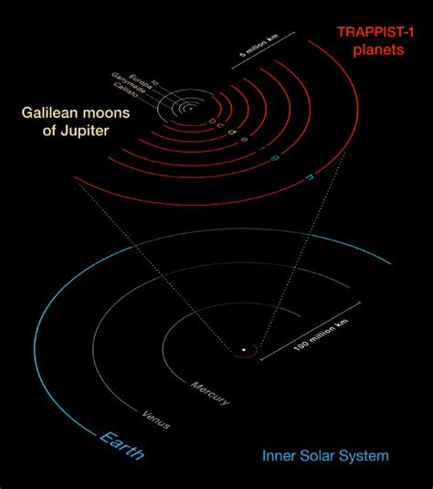 Trappist 1 Nearby Dwarf Star Hosts Seven Earth Size Exoplanets