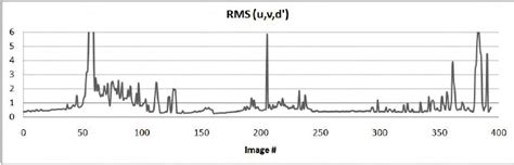 Rms Error Evaluation Over The Entire Sequence Download Scientific