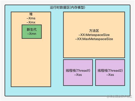 jvm内存模型深度剖析和优化 模型库架构内存模型优化技术 csdn博客