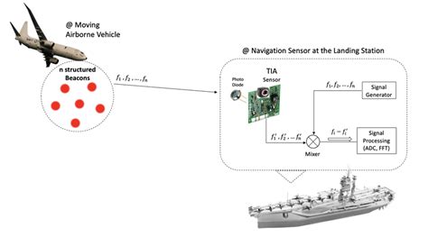 Sensor Concept In Navigation System Download Scientific Diagram