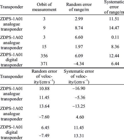 samples of tracking errors download table