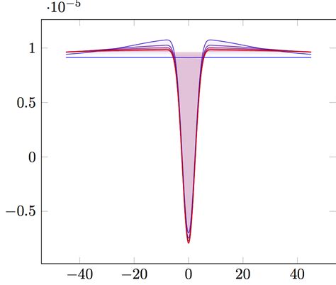 Tikz Pgf Pgfplots Closedcycle Command Inside Foreach Returning Error Tex Latex Stack