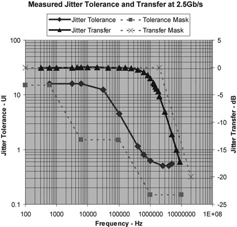 Measured Jitter Transfer And Jitter Tolerance At 25 Gbs Download
