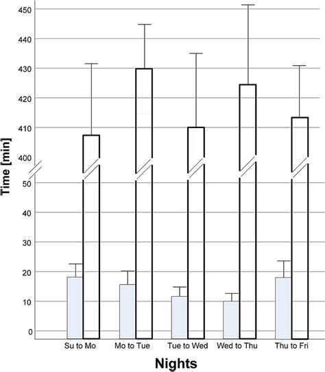 Mean Sleep Onset Latency Grey Bars And Sleep Duration 2 SEM Download Scientific Diagram