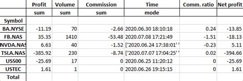 Python How To Use Dfgroupby To Select And Sum Specific Columns Wo