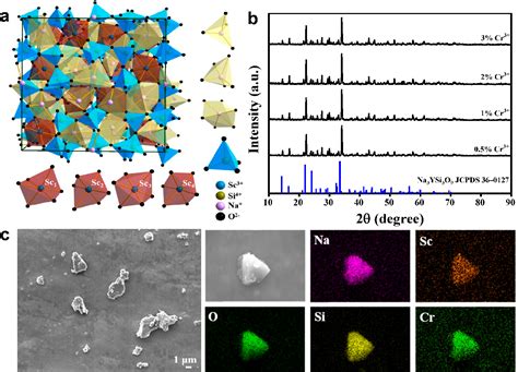 Figure 1 From Enhancing Infrared Photoluminescence Performance Via Li