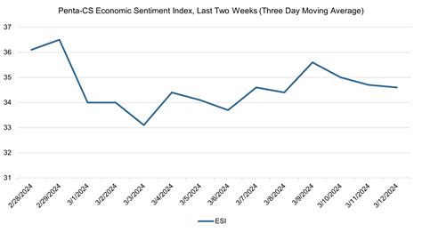 Economic Sentiment Dips To Its Lowest Point This Year Economic Sentiment Index