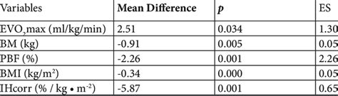 The Paired Sample T Test And Effect Size Results Download Table