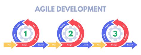 Agile Development Methodology Software Developments Sprint Develop Process Management And Scrum
