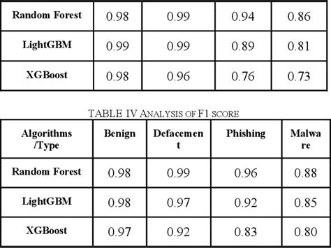 Table Iv From Malicious Url Detection And Classification Analysis Using Machine Learning Models