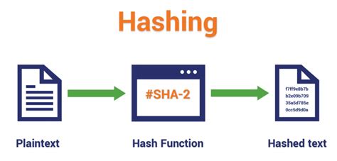 The Difference Between Encryption Hashing And Salting