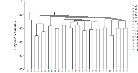 group average clustering from bray curtis similarities on download