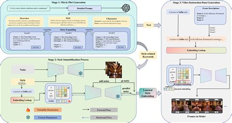 Dreamframe Enhancing Video Understanding Via Automatically Generated Qa And Style Consistent