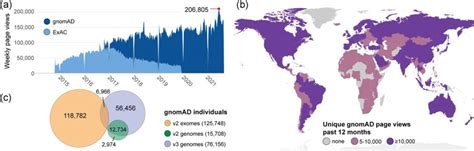 gnomad scientific computing and data