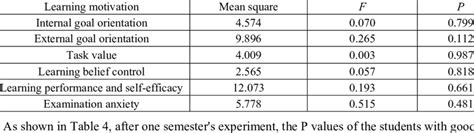 Post Test Covariance Analysis Results Learning Motivation Of Students