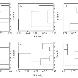 Group Relationship Of The Eight Sampling Sites On The Basis Of Download Scientific Diagram