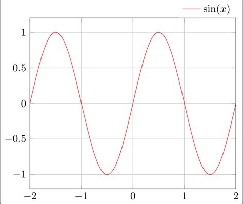 Tikz Pgf Pgfplot Relative Positioning Of Legend According To Axis
