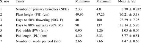Descriptive Statistics Of Seven Pea Accessions Download Scientific